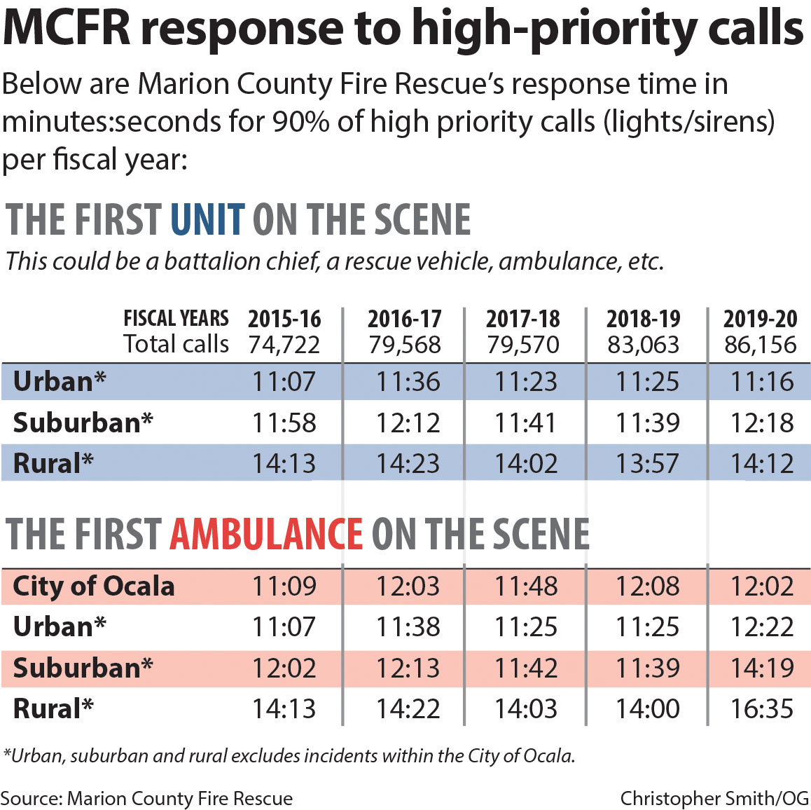 Fire Response Times