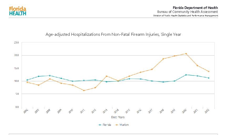 Have shootings in Marion County increased? | Ocala Gazette
